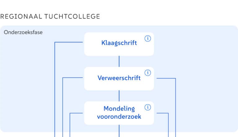 Tuchtrechtprocedure - Open over tuchtrecht